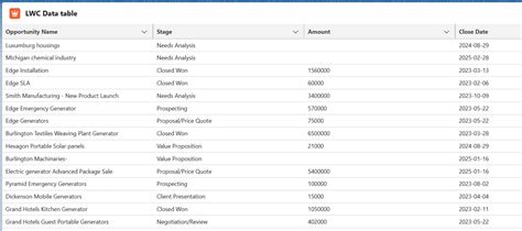 Lightning Datatable In Salesforce Lwc