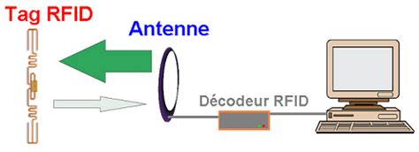 RFID Radio Frequency Identification