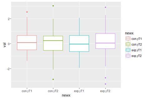 r ggplot display group and time interaction 2x2 with boxplots