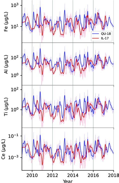Smoothed 2σ Gaussian Glaciochemistry Measurements Of Fe Al Ti And