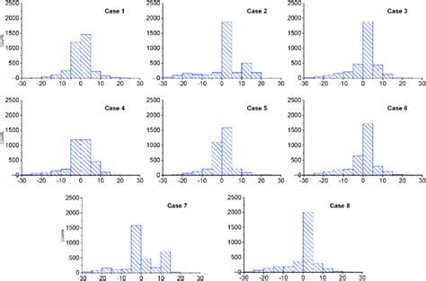 Thermal Efficiency Error Histograms Download Scientific Diagram