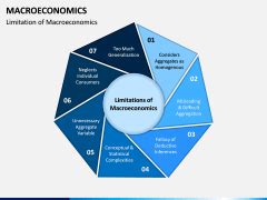 Macroeconomics PowerPoint And Google Slides Template PPT Slides