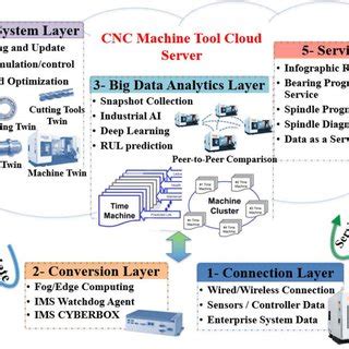 Digital Twin Enabled Predictive Maintenance Framework For A CNC Machine Download Scientific
