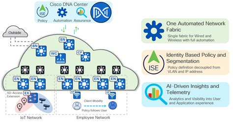 Cisco Software Defined Access For Airports Cisco Community