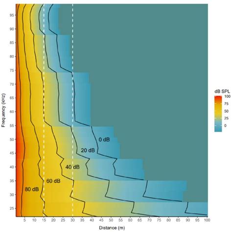 Fig S1 Heat Map Of Predicted Db Spl Rms Amplitude For 20 100 Khz