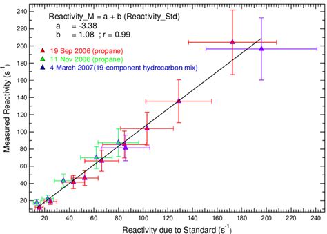 Method Validation And Calibration Using Different Standards On