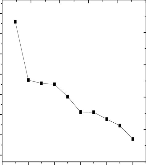 Plasma Frequency As A Function Of Axial Magnetic Field Download Scientific Diagram