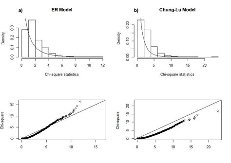 Top Figures Are Histogram Density Plots Of The Chi Square Statistics Download Scientific Top Figures Are Histogram Density Plots Of The Chi Square Statistics Download Scientific