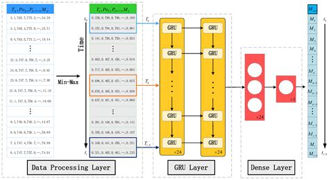 The Wind And Photovoltaic Power Forecasting Method Based On Digital Twins