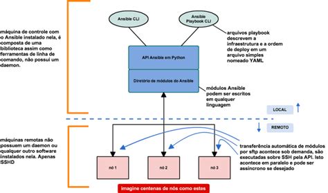Ansible Uma Nova Opção Para Gerenciamento De Configuração