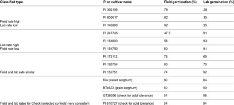 Difference In Seed Germination Rates Between Field And Lab From Some