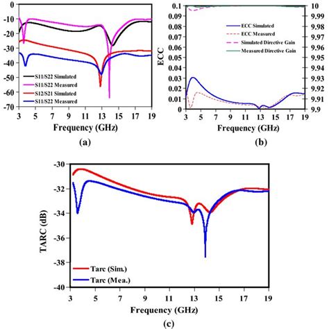 Diversity Performance Of Proposed Antenna A S Parameter Of Two Port B