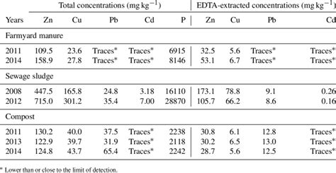 Total And Edta Extractable Concentrations Of Zn Cu Pb Cd And P