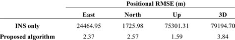 the statistical analysis of positional errors for land test download