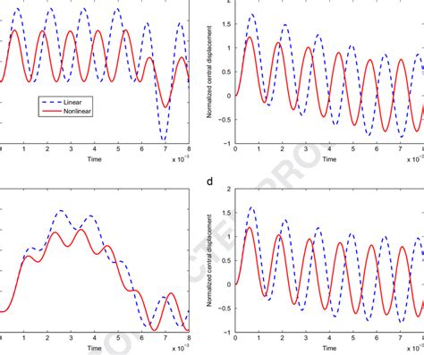 Effect Of Different Loadings On The Deflection Respond Of The Cross Ply