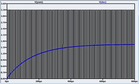 Low Pass Filter A Pwm Signal Into An Analog Voltage Technical Articles