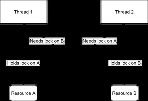 C Solving A Thread Deadlock Tutorial The Eecs Blog