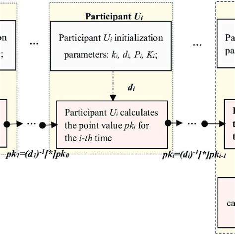 Key Generation Flow Chart Download Scientific Diagram