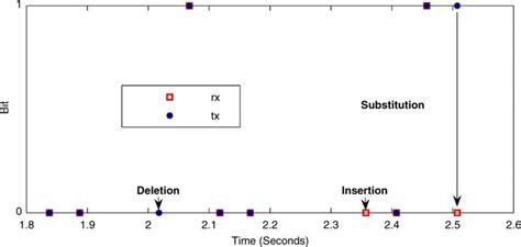 Extraction Of Data Embedded In Speech By Pitch Modification Download Scientific Diagram