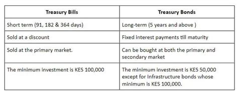 Law Nuggets Difference Between Treasury Bills And Treasury Bonds