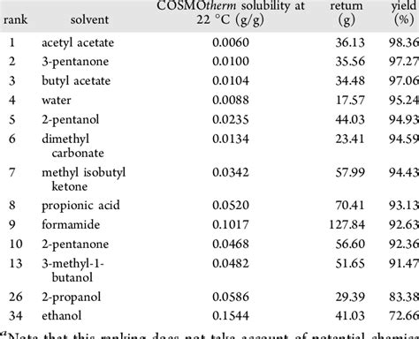 Top 10 Ranked Crystallization Solvents Suggested By The Solvent Download Scientific Diagram