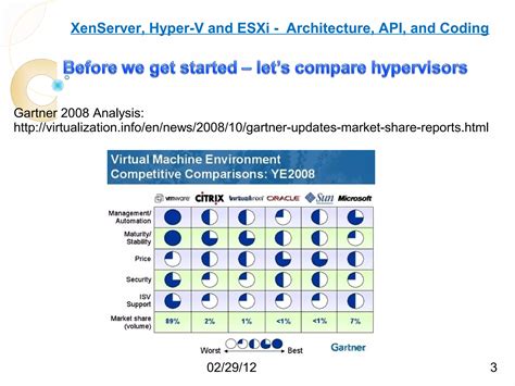 Xenserver Hyper V And Esxi Architecture Api And Coding Ppt