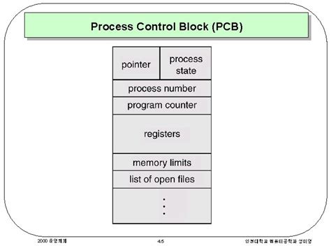 Process Concept Process Control Block PCB PCB New