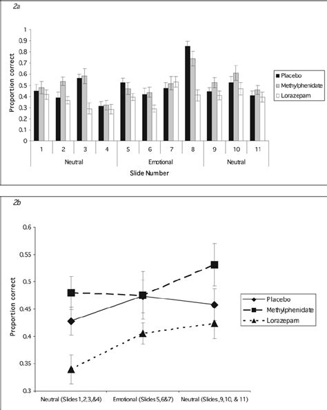 Mean Se Proportion Of Correct Recognition By Each Treatment Group A