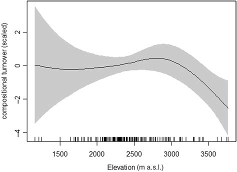 Neutral‐based Processes Overrule Niche‐based Processes In Shaping Tropical Montane Orchid