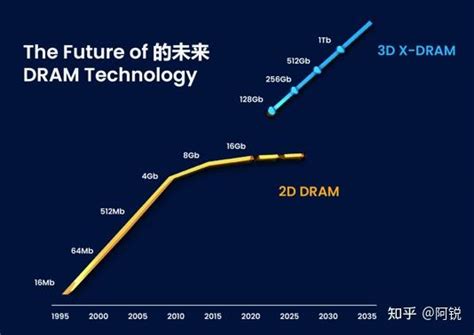 类 3d Nand 设计，neo 半导体推出 3d X Dram：8 倍密度、230 层 知乎