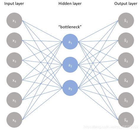 Ae自动编码器和vae变分自动编码器ae和vae Csdn博客
