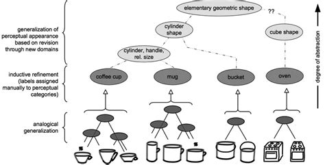Hierarchical Structure Of Categories Learned From Sketches Download