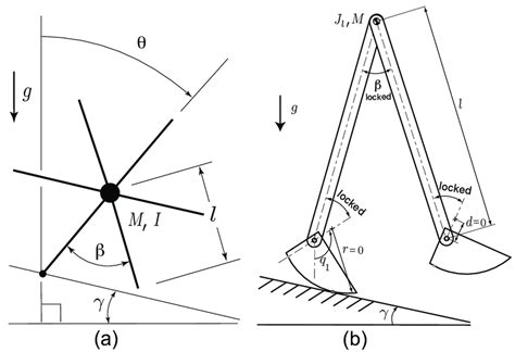 Figure B1 2 D Rimless Wheel A 2 D Rimless Wheel Analyzed By