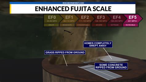 The Enhanced Fujita Scale How Meteorologists Categorize Tornadoes