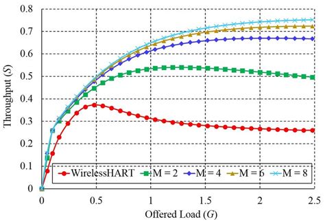 Throughput Comparisons Versus The Offered Load Under Different