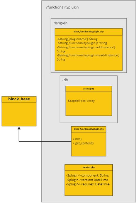 Class Diagrams Of A Block Type Plugin Download Scientific Diagram