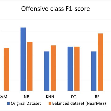Offensive Class F 1 Scores For Original And Balanced Dataset Near
