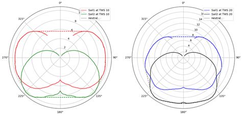 A Polar Plot Of The Combined Convex Hull Dashed Lines Of Polar