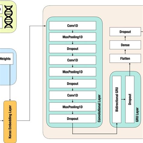 proposed hybrid deep learning model download scientific diagram