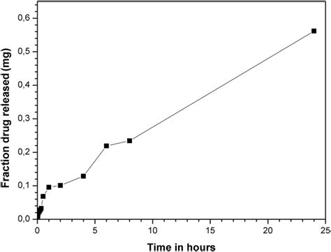 Antibiotic Release Profile Of Hapf 15 As A Function Of The Immersion