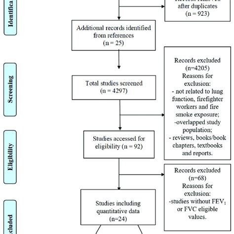 Pdf The Effect Of Fire Smoke Exposure On Firefighters Lung Function A Meta Analysis