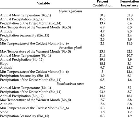 Percentage Contribution And Permutation Importance Values Of The Download Scientific Diagram