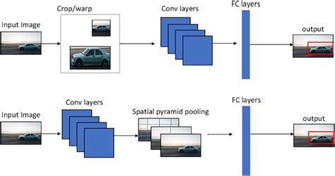 Spp Net Directly Inputs The Image To The Convolutional Layer Without