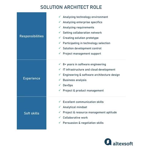 Solution Architect Role And Responsibilities