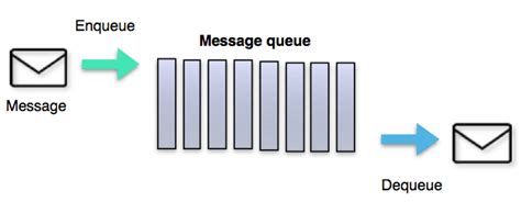 Asynchronous Communication Offload Expensive Operations To Your