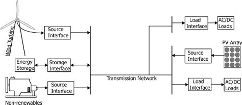 Figure 1 From Dc Bus Signaling A Distributed Control Strategy For A Hybrid Renewable Nanogrid