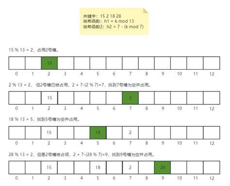 哈希表、哈希冲突解决办法