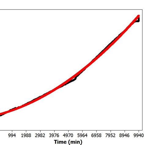 trend analysis of memory consumption by mysql download scientific