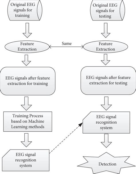 illustration of the machine learning method based system for epileptic