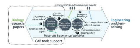 7 overview of the iterative approach that may be supported by a cab